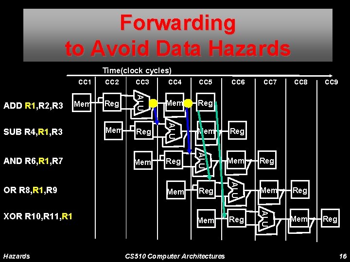Lecture 7 Pipeline Hazards CS 510 Computer Architectures