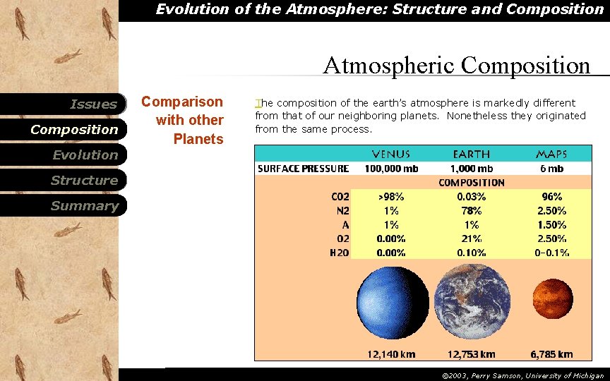 Evolution of the Atmosphere Structure and Composition Yo