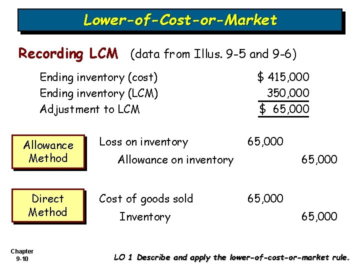 Inventories Additional Valuation Issues Chapter 9 Intermediate Accounting