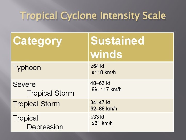 TYPHOON HURRICANE TYPHOON Tropical cyclones in the Northwest