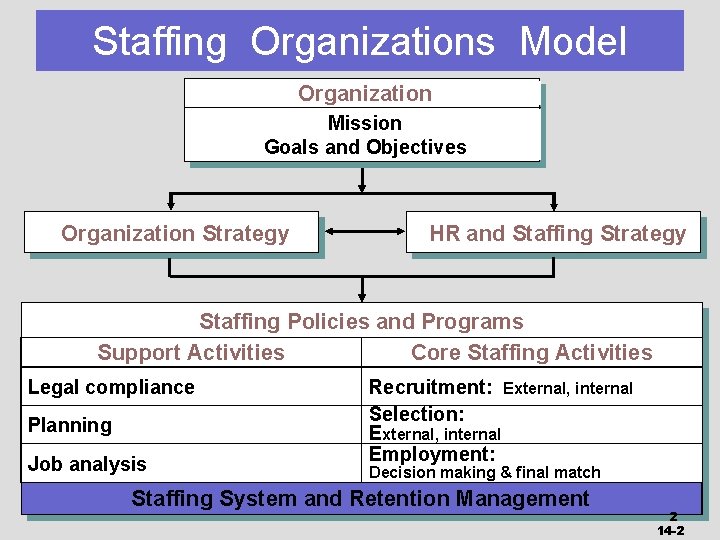 Part 6 Staffing System and Retention Management Chapter