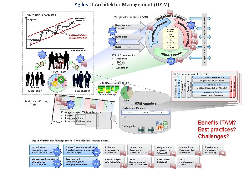 Agiles IT Architektur Management ITAM P 9 ITAM
