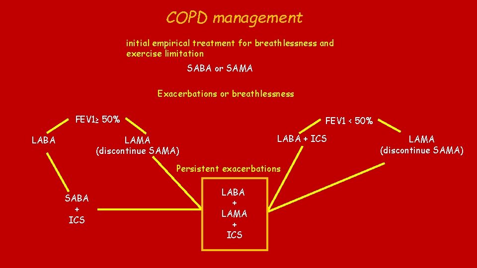 Respiratory system diseases overview of national guidelines and