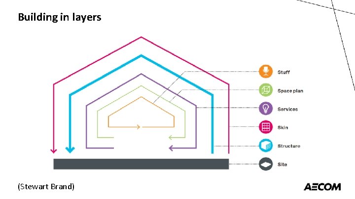 Building Revolutions Applying the circular economy to the