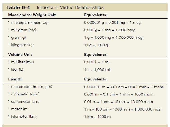 Systems of Measurement in Veterinary Pharmacology Chapter 6