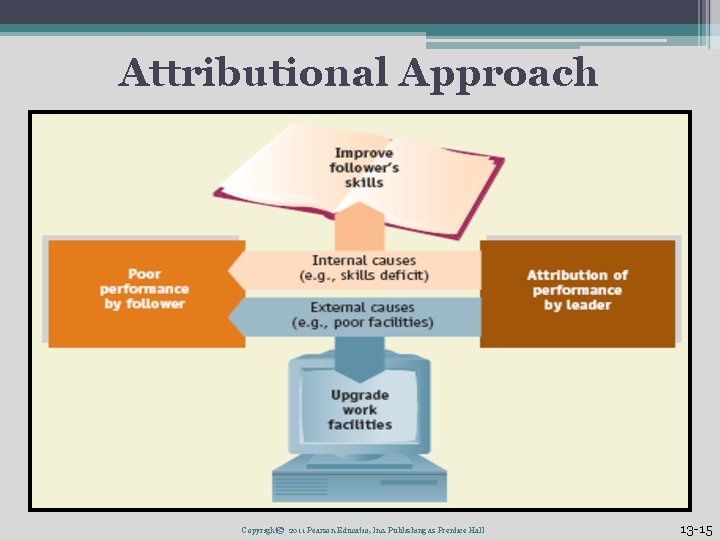 Leadership in Organizations Chapter 13 Copyright 2011 Pearson