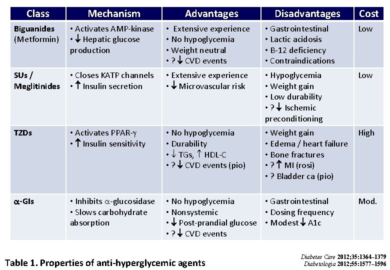 Management of Hyperglycemia in Type 2 Diabetes A