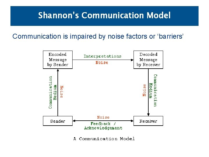 Shannons Communication Model Communication is impaired by noise