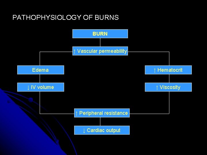 BURN INJURIES Cell destruction of the layers of
