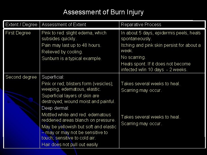 BURN INJURIES Cell destruction of the layers of