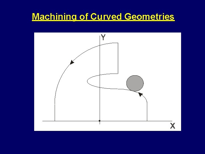 Machining of Curved Geometries Knee joint prothesis Intake