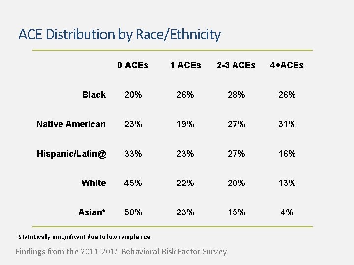 Wisconsin Adverse Childhood Experiences ACE Data Findings from
