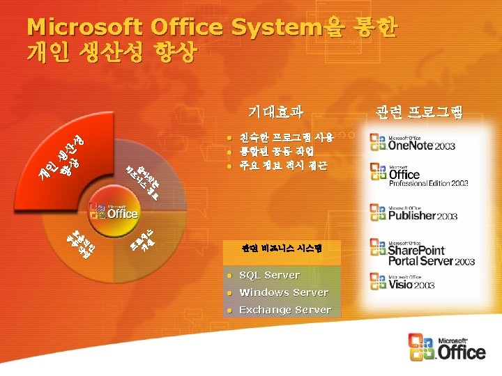 Microsoft Office System Overview Office PM Microsoft Information
