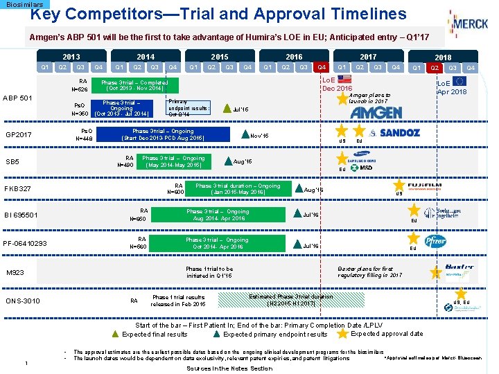 Biosimilars Key CompetitorsTrial and Approval Timelines Amgens ABP