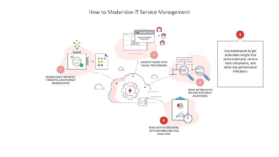 How to Modernize IT Service Management How It