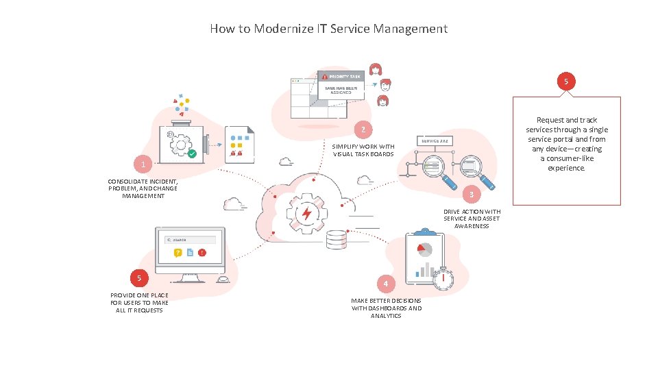 How to Modernize IT Service Management How It