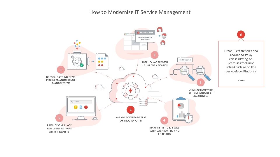 How to Modernize IT Service Management How It