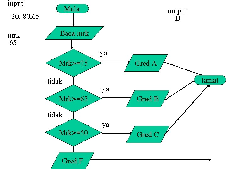Penyelesaian masalah Latihan Lakukan analisa masalah dan bina