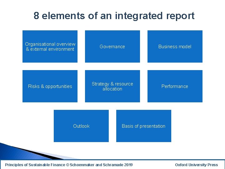 PRINCIPLES OF SUSTAINABLE FINANCE Chapter 6 Integrated reporting