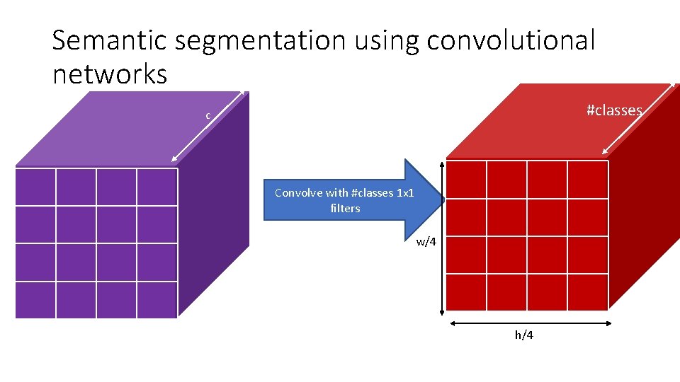 Semantic segmentation Semantic segmentation using convolutional networks w