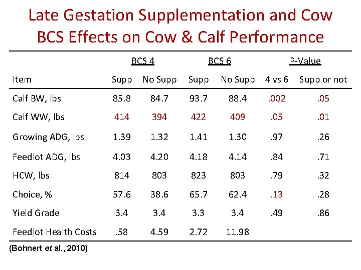Body Condition Score and Breeding Back Steven E