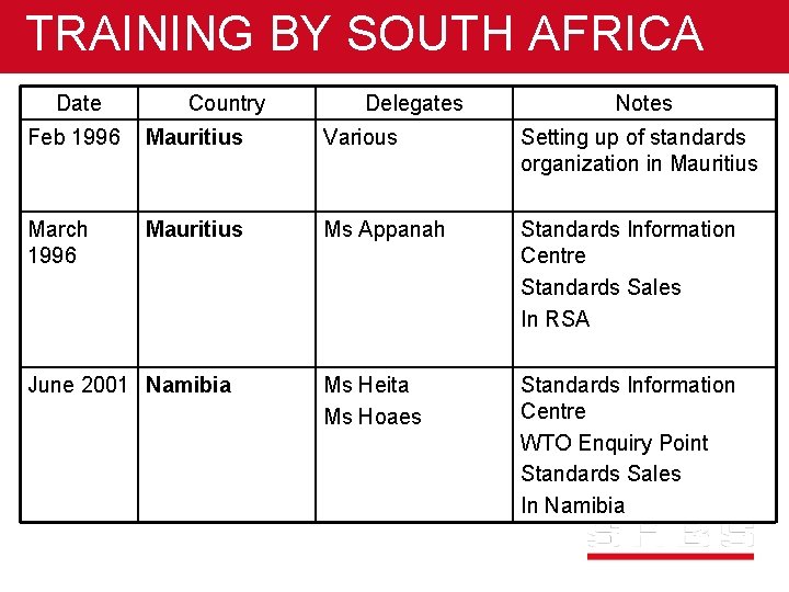 RAISING THE AFRICAN STANDARD THROUGH TRAINING AND ASSISTANCE