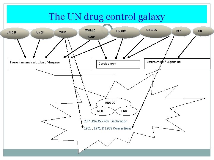MAJOR DRUG CONVENTIONS What is Convention A set