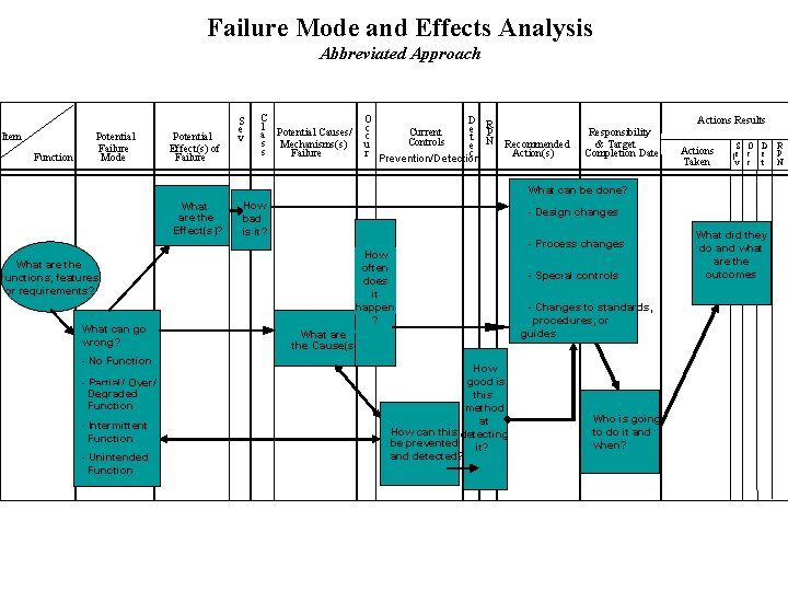 Failure Mode and Effects Analysis FMEA Additional material