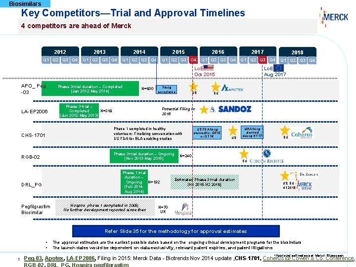 Biosimilars Key CompetitorsTrial and Approval Timelines 4 competitors
