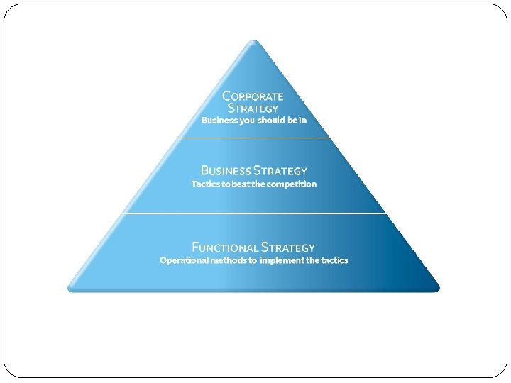 Levels of Strategy By Christina Miele Rachel Passarelli