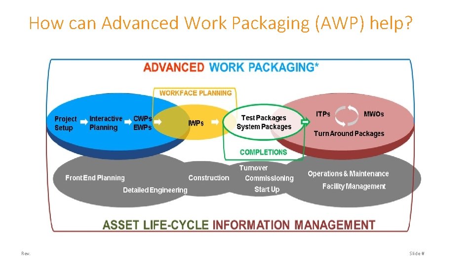 Construction Driven Engineering through the Language of Packages