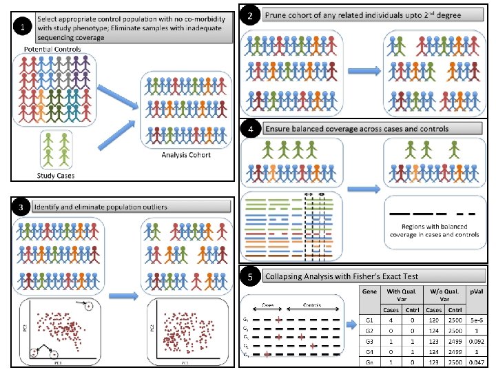 Clinical Sequencing for Rare Disease Trio exome sequencing