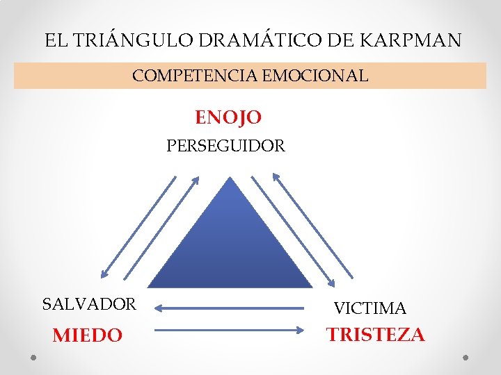 TRINGULO DE KARPMAN ANLISIS DEL CONFLICTO PERSEGUIDOR SALVADOR