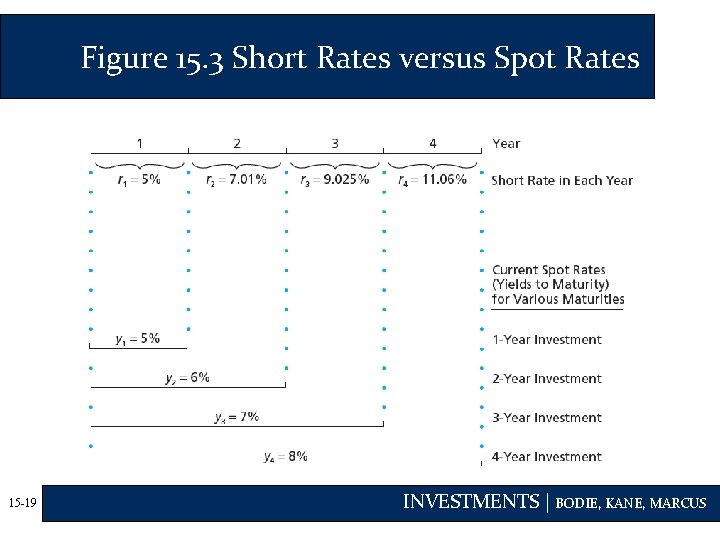 Chapter Fifteen The Term Structure of Interest Rates