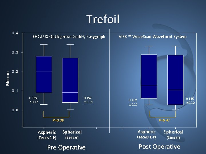 Ocular Aberrations and Quality of Vision with Aspheric