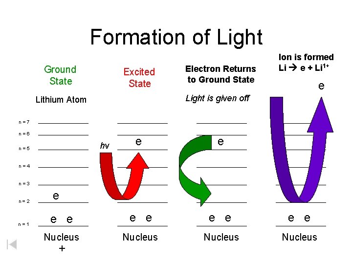 Formation of Light Ground State Excited State Electron