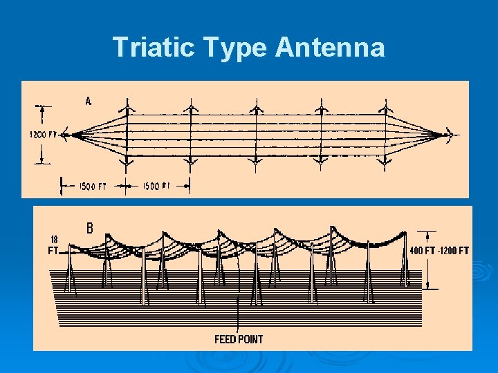 VLF LF MF and HF ANTENNAS CLASSIFICATION ACCORDING