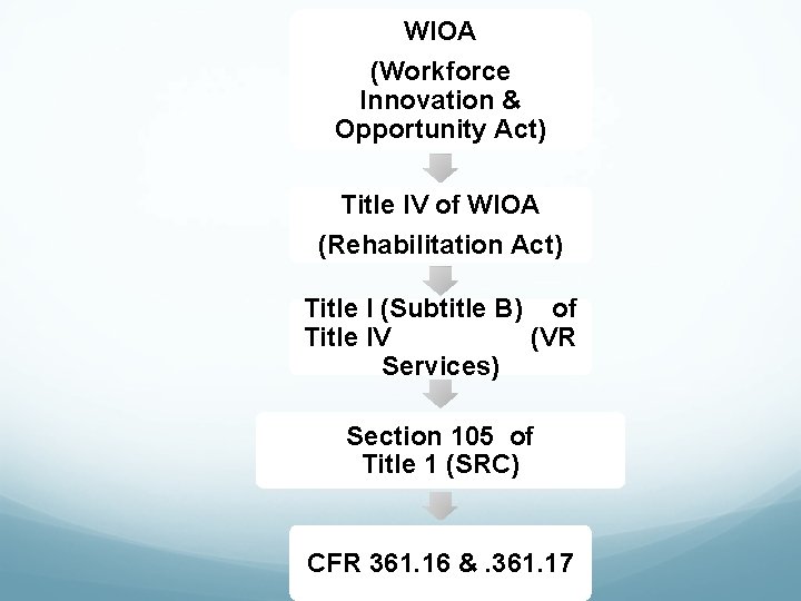 WIOA mandates a VRSRC Partnership provides the framework