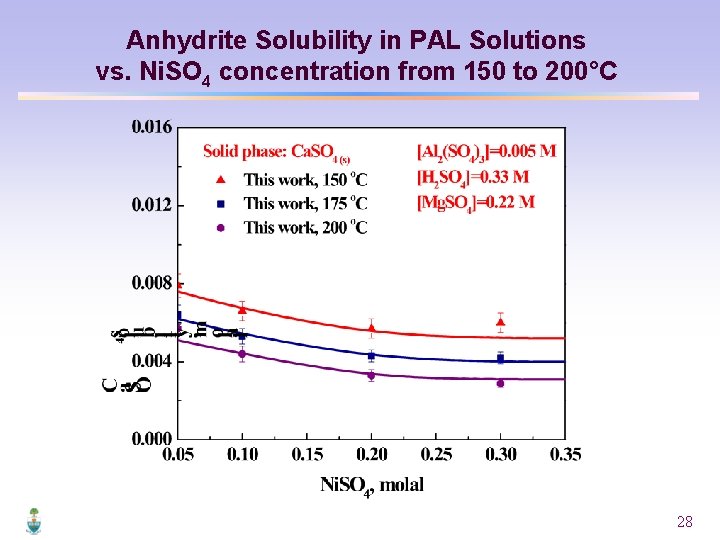 Pressure Vessel Measurements and Modelling of Metal Solubility