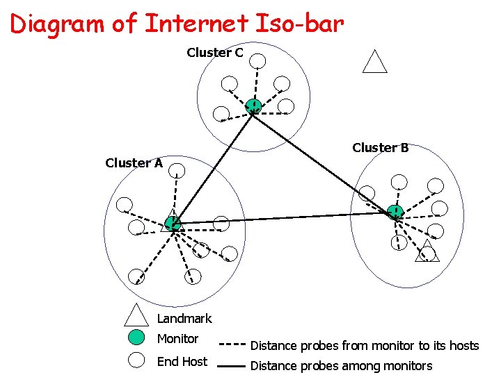 Internet Isobar A Scalable Overlay Distance Monitoring System
