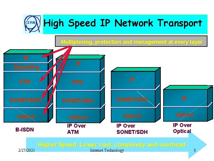 CERN Internet Technology A Quick Internet Technology tour