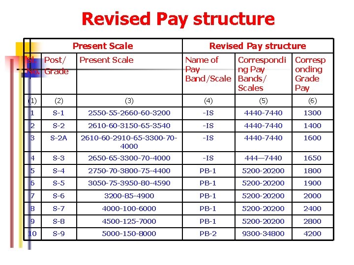 RAILWAY SERVICE REVISED PAY RULES2008 Revised Pay structure