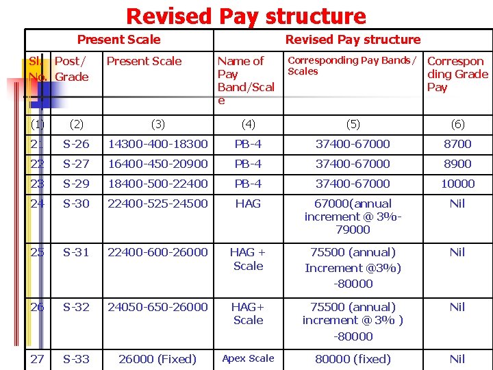 RAILWAY SERVICE REVISED PAY RULES2008 Revised Pay structure