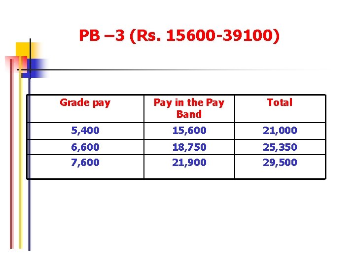 RAILWAY SERVICE REVISED PAY RULES2008 Revised Pay structure