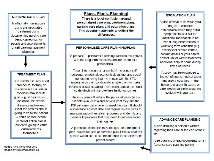 Shared Decision Making Self Care Personalised Care Planning