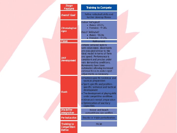 LTAD 101 Training to Compete Periodization Istvan Balyi