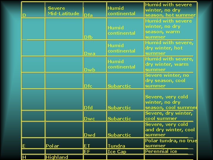 Regional climates Variety of different scales of climatic