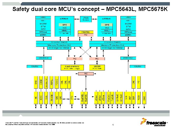 Safety dual core MCUs concept MPC 5643 L