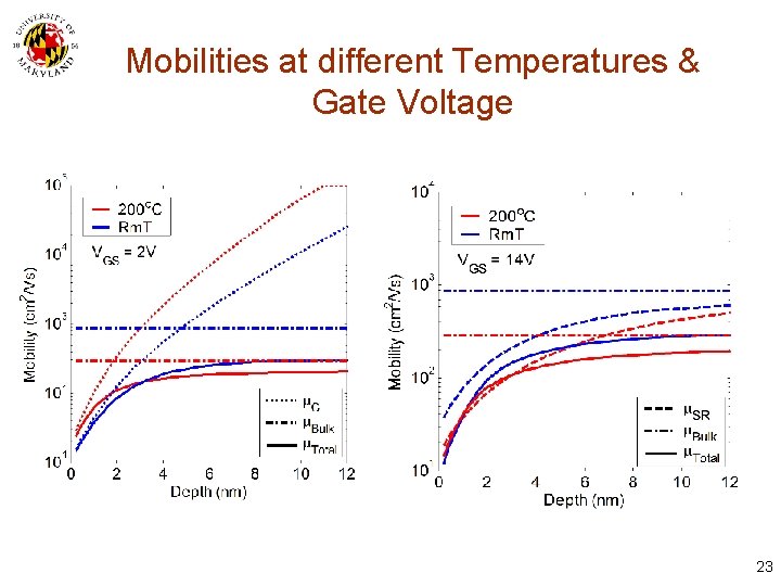 Modeling Characterization and Design of Wide Bandgap MOSFETs