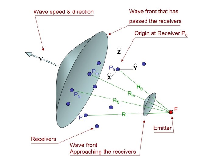 MLAT TDOA Multilateration is a navigation technique based